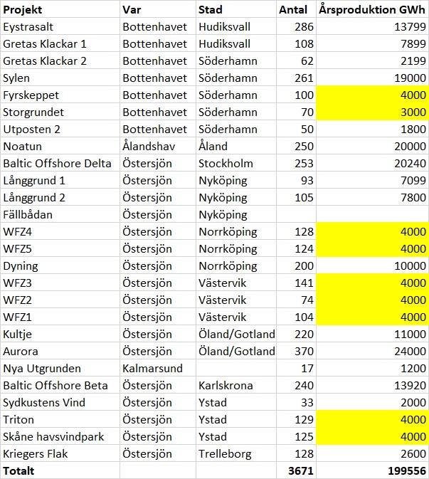 4000 HAVSBASERADE VINDKRAFTVERK PLANERAS
